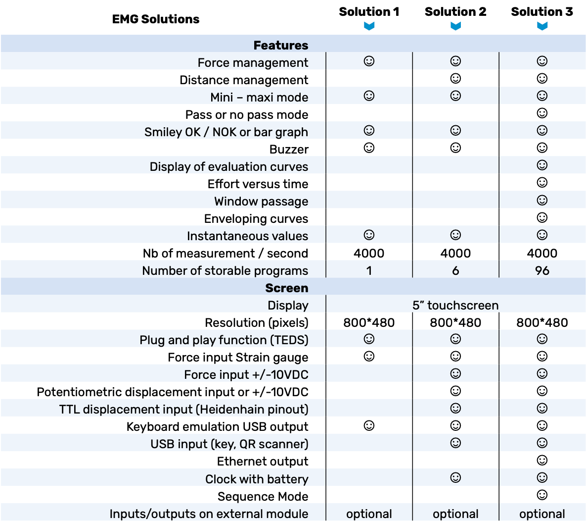 Styring af kraft og/eller forskydning af manuelle og pneumatiske press...
